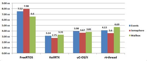 Time For Task Context Switching On Stm32f407ig Arm Cortex™ M4 Mcu