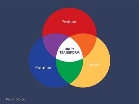 Unity Transform Explained And How To Use It In Scripting VionixStudio