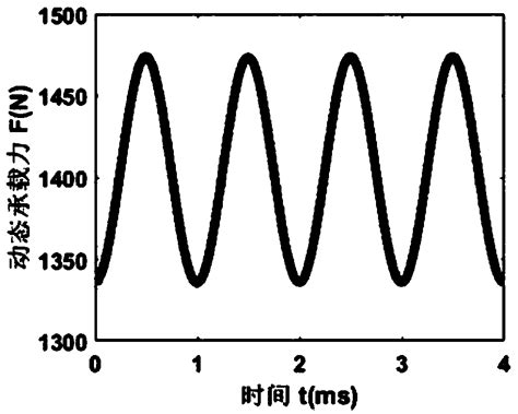 A Dynamic Prediction Method For Stiffness Of Aerostatic Thrust Bearings