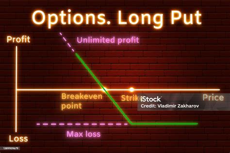 금융 시장에서 롱풋 옵션 전략의 네온 그래프 네온 선과 텍스트는 중앙에서 밝은 점이있는 갈색 벽돌 벽의 배경에 있습니다 교재의 개념 가격에 대한 스톡 벡터 아트 및 기타