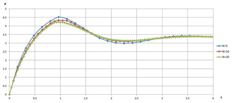 Numerical Test For Case Ii A 8 0 ρ 0 0 ρ Cr 4 A 1 10 A 2 Download Scientific