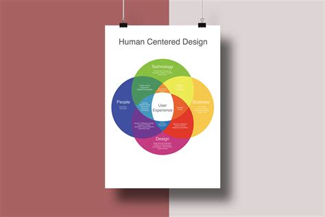 Human Centered Design Venn Diagaram Behance