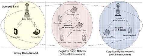 Figure 1 From Effective Scheduling In Infrastructure Based Cognitive