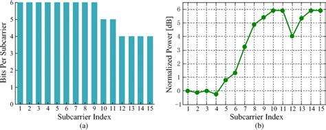 a optimum subcarrier bit loading profile b adaptively loaded