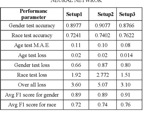 Table 2 From Three Fold Classification Using Shift Invariant Deep