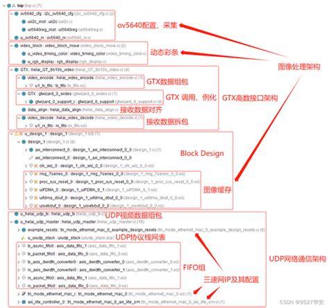 fpga高端项目：图像采集 gtx udp架构，高速接口以太网视频传输，提供2套工程源码加qt上位机源码和技术支持 知乎
