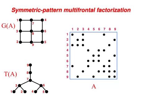 Ppt Symmetric Pattern Multifrontal Factorization Powerpoint