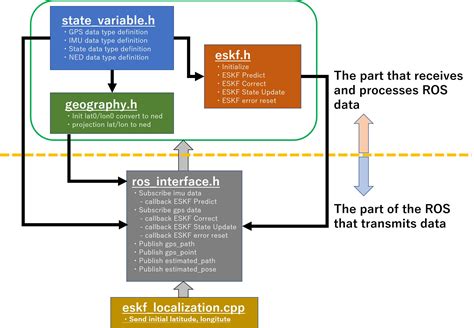 Github Arcanaineskflocalization Self Position Estimation By Eskf