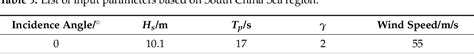 Table 9 From Design And Fully Coupled Dynamic Response Analysis Of A New Floating Offshore Wind