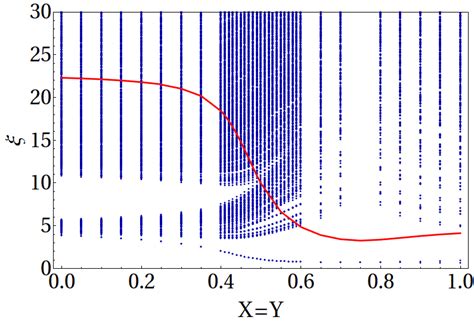 Color Online The Non Momentum Resolved Entanglement Spectrum Along Download Scientific