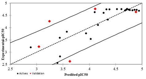Plot Of Predicted Activities Versus Experimental Ones For The Qsar