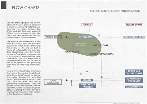 Flow Chart 01 Showing The Project Input Output Interrelation Behance