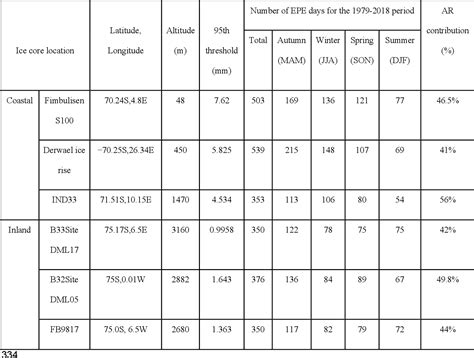 Table 1 From Spatiotemporal Variability Of Extreme Precipitation Events And Associated