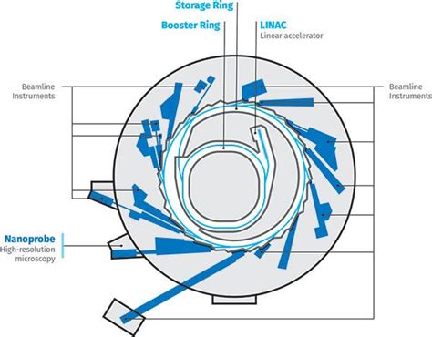 Photographer Captures Images Inside The Main Ring Of The Australian Synchrotron Ansto