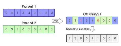 pbx applied to the taxi sharing problem download scientific diagram