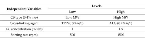 Table 1 From Preparation Of Lambda Cyhalothrin Loaded Chitosan Nanoparticles And Their
