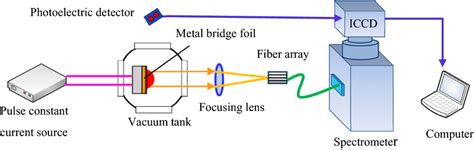 Schematic Diagram Of The Experimental System For The Spatiotemporal Download Scientific Diagram