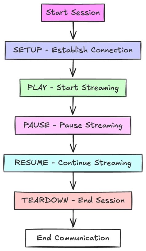 Rtsp Real Time Streaming Protocol Explained Dev Community