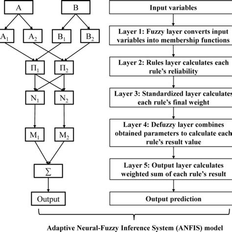 Structure Of The Adaptive Neural Fuzzy Inference System Anfis Model