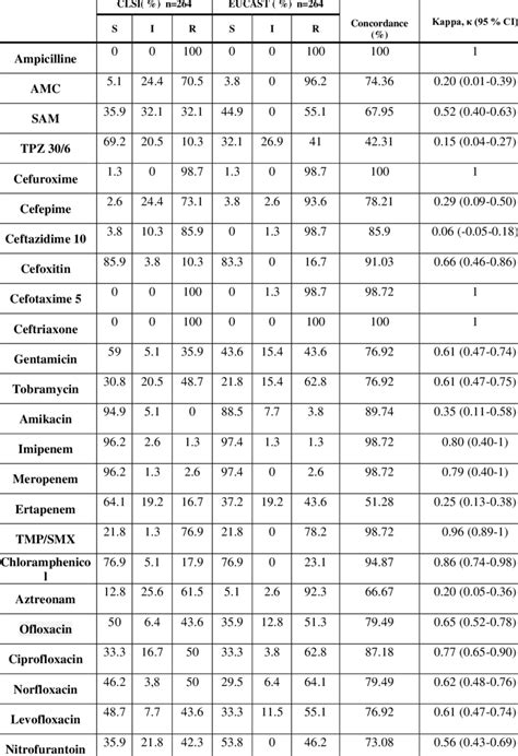 Susceptibility Of Uropathogenic Extended Spectrum Download Scientific Diagram