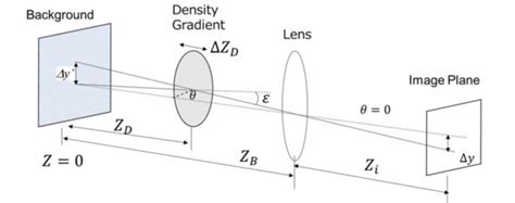 Schematics Of A Background Oriented Schlieren System Reproduced From 40 Download