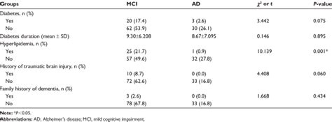 The Comparison Of Detailed Disease Information Between Mci Group And Ad
