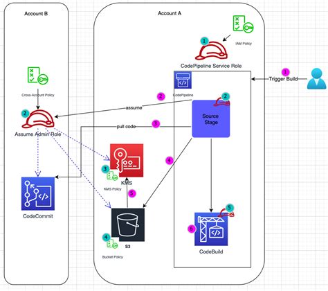 Codepipeline 跨账号访问 Codecommit 亚马逊云开发者 博客园