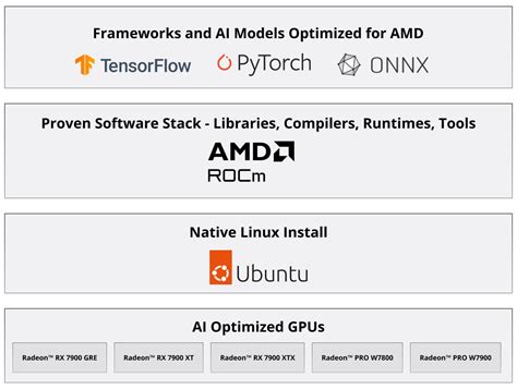 Machine Learning Development With AMD Radeon Graphics Cards