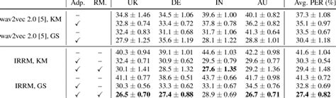 Average PER By Standard Error SE Statistics On CommonVoice Download Scientific Diagram