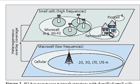 Figure 1 From Authentication Handover And Privacy Protection In 5g Hetnets Using Software