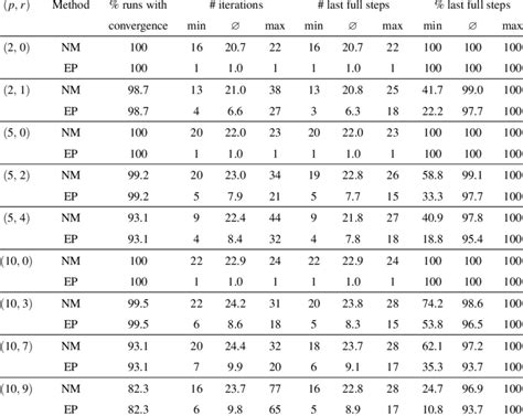 Results For Random Test Problems Download Scientific Diagram