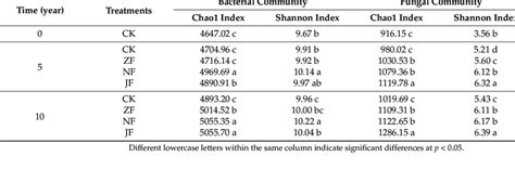 The Diversities Of Bacterial And Fungal Communities In The Different