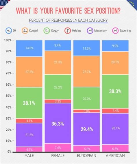 Data Chart These Are The Preferred Sex Positions By Gender And