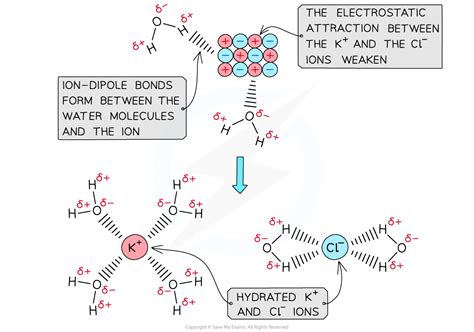 Enthalpies Of Solution And Hydration Cambridge Cie A Level Chemistry