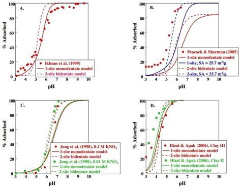 Comparisons 1 Site And 2 Site Kaolinite Models With Previously Reported Download Scientific