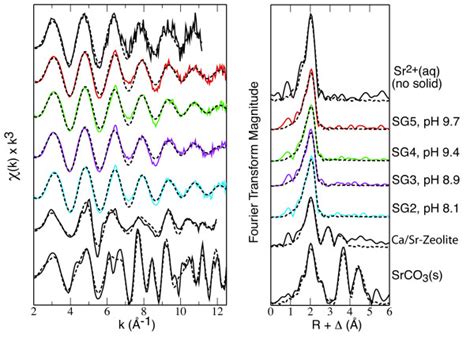 Normalized Exafs Spectra And Corresponding Radial Structural Functions Download Scientific