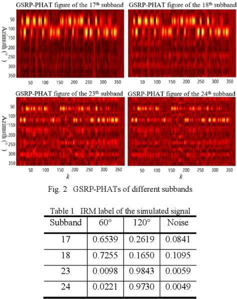 Table 1 From Microphone Array Speech Separation Algorithm Based On Dnn Semantic Scholar