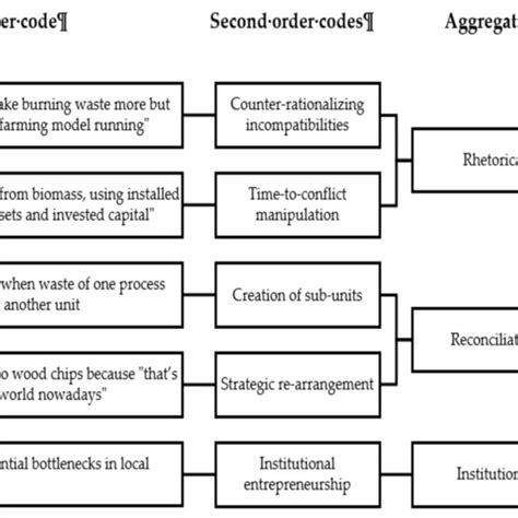 Coding Procedure Of Source Data Download Scientific Diagram