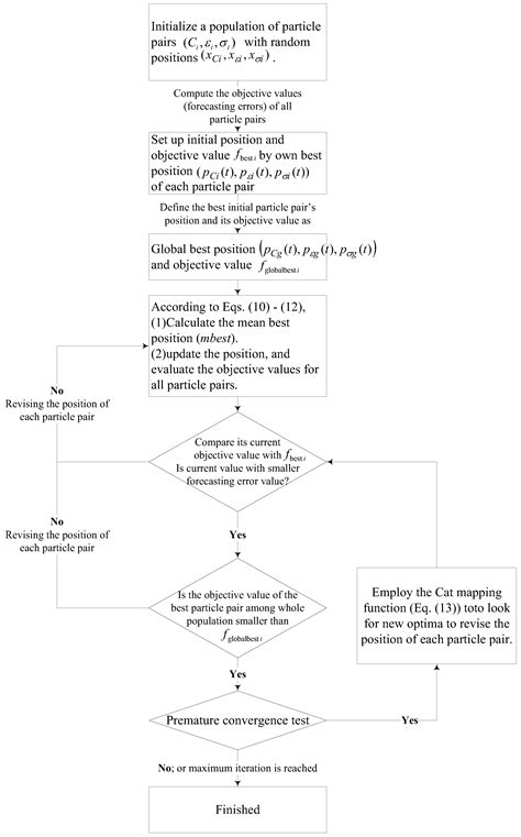 Energies Free Full Text Hybridization Of Chaotic Quantum Particle Swarm Optimization With