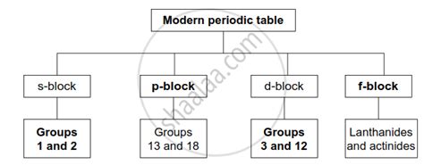 complete the following flow chart modern periodic table science and
