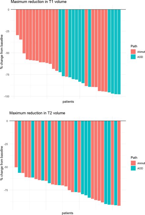 Waterfall Plot Of Individual Patient Percentage Mri Tumour Volume T1