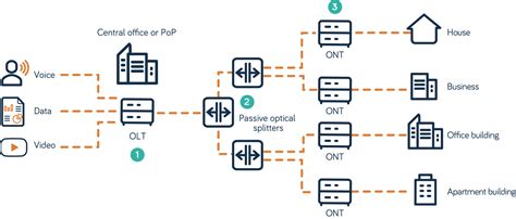 What Is A Passive Optical Network Neos Networks