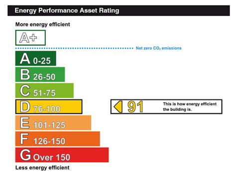 Energy Performance Of Data Cars Company Buildings