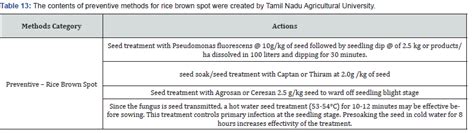 Juniper Publishers Classify Rice Disease Using Self Optimizing Models