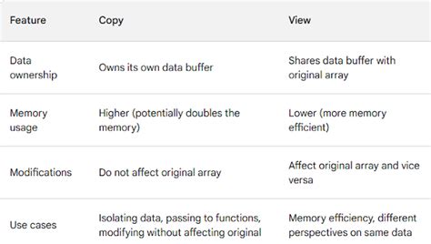 NumPy Array Copy Vs View TUTORIALTPOINT Java Tutorial C Tutorial DBMS Tutorial