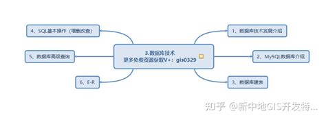 三维gis gis开发学习路线、软件和数据、视频资源推荐 2023年全网最新三维webgis学习路线图 csdn博客