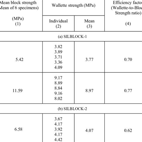 PDF Development And Performance Evaluation Of Interlocking Block Masonry