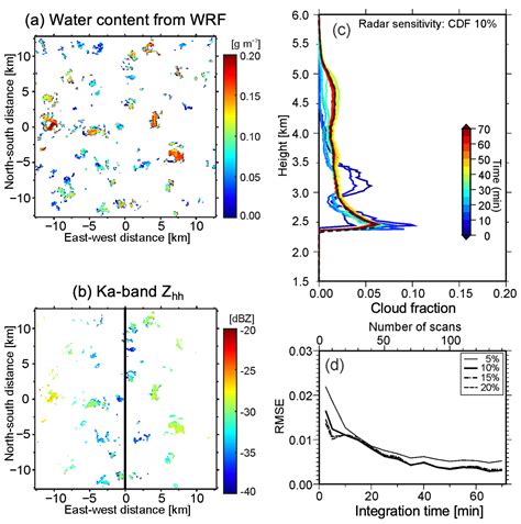 Gmd The Cloud Resolving Model Radar Simulator Cr Sim Version 3 3 Description And