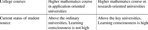 Differences Of Advanced Mathematics Courses Download Scientific Diagram