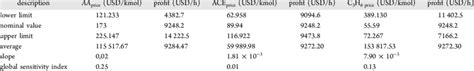 global sensitivity analysis for external uncertain parameters